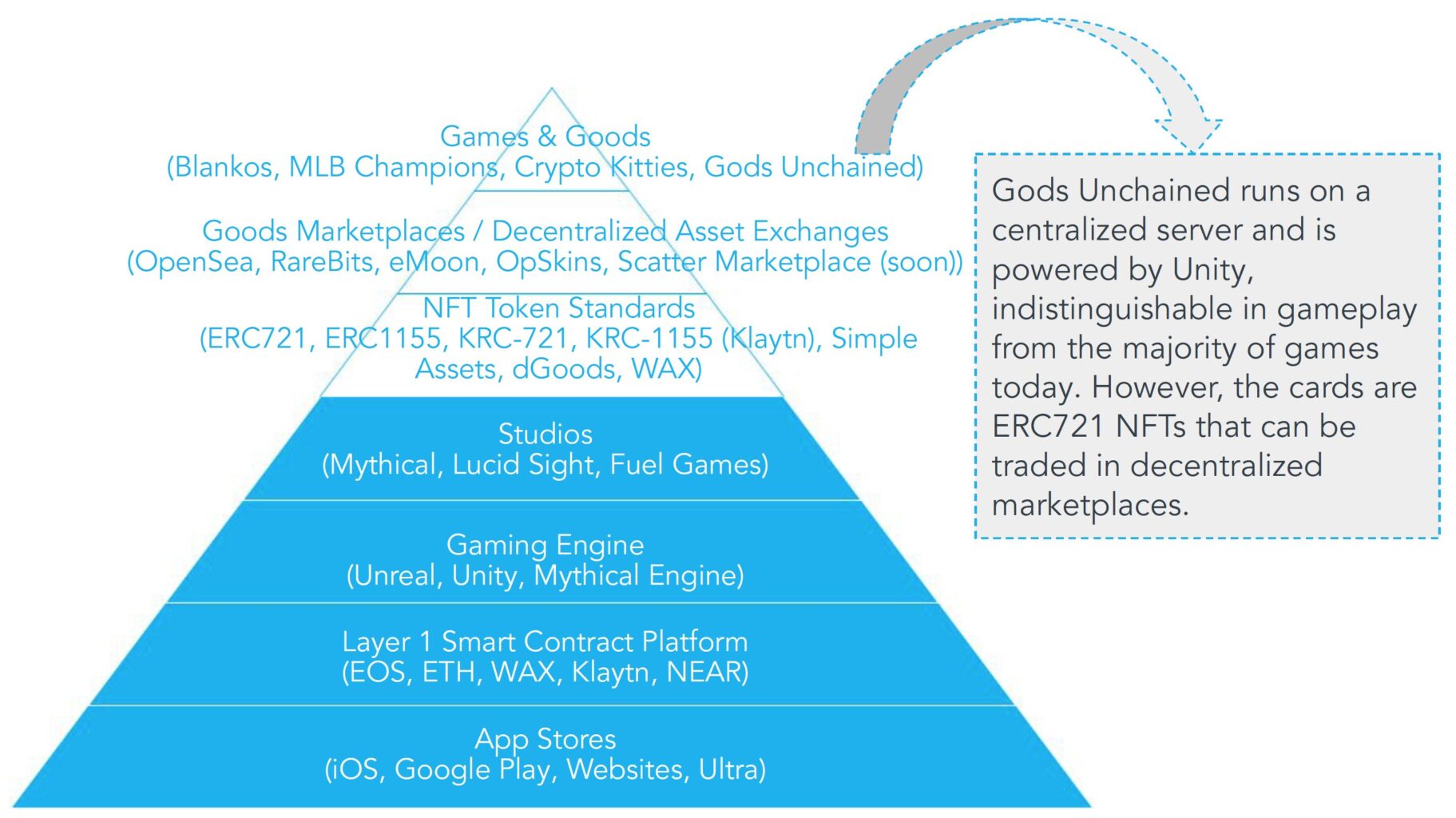 Blockchain Based Gaming Wave Digital Assets